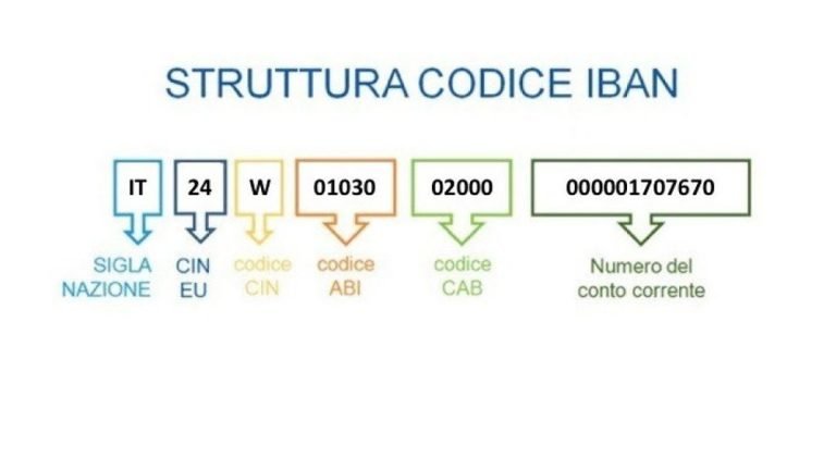 Dove vedere codice ABI E CAB: dalla banca o dall'iban